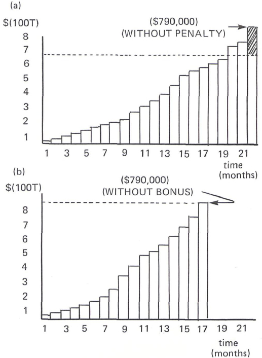 Net present value criterion : Increase Profitability - Project Scheduling