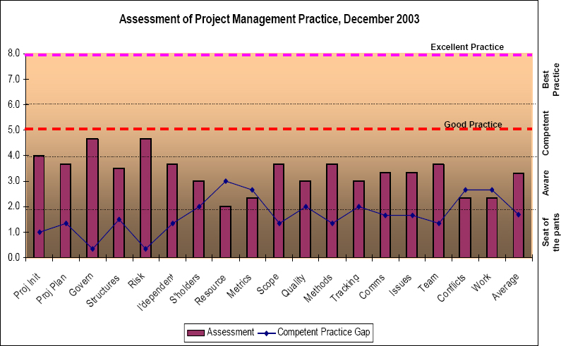 From 0-100 kph in under 6 seconds--rapidly building project management ...