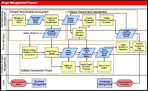 Increase ICT project success with concrete scope management