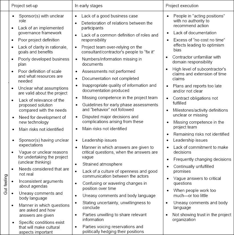 Identifying - Acting On Early Warning Signs in Complex Projects