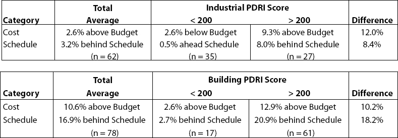 Using PDRI for project risk management