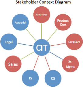 Approach Visual Modeling Techniques Used Project Management
