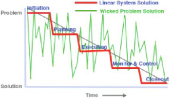 The Art of Project Management® and complexity