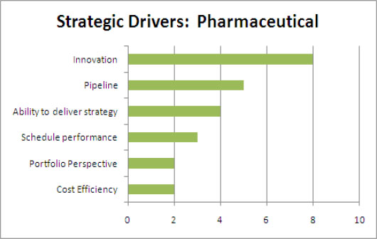 Managing projects in context - responding to strategic drivers