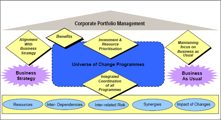 Corporate portfolio management--making the right business critical ...