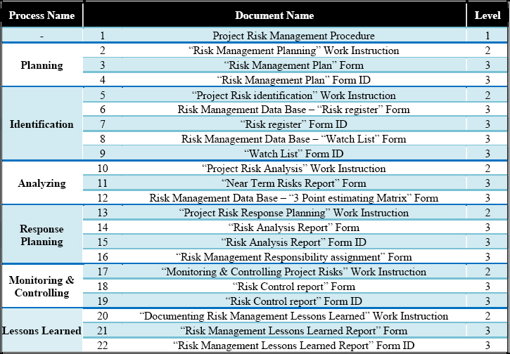 Risk Management Projects Knowledge Experiences Lessons Learned