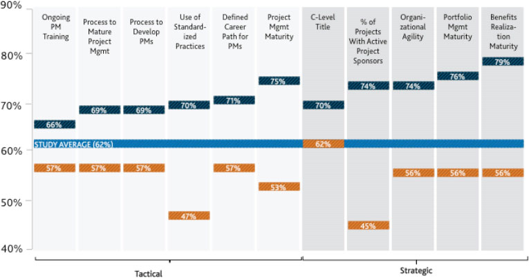 The high cost of low performance
