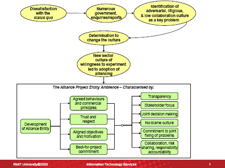 Ambience of Infrastructure Construction Project Alliances