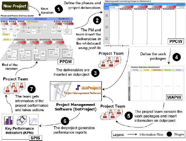 Evaluating an agile project management for innovative products