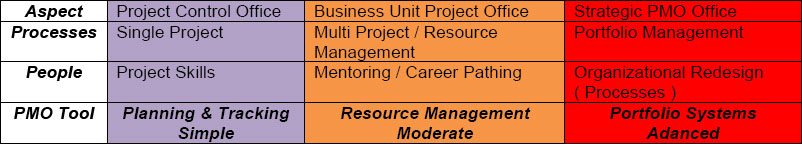 How to choose & implement the right PMO tool to maximize business value