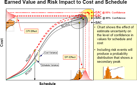 Integrating risk and earned value management