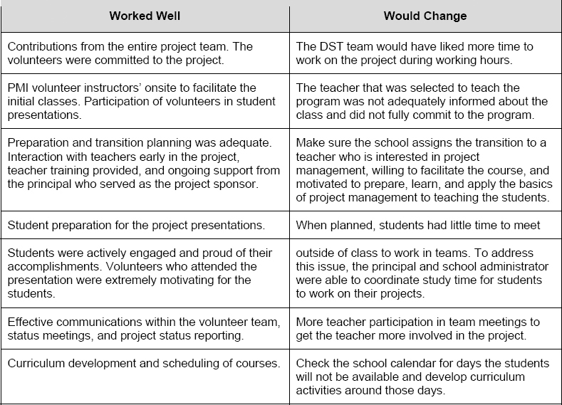 Project managers for tomorrow - Nine Week Education Program