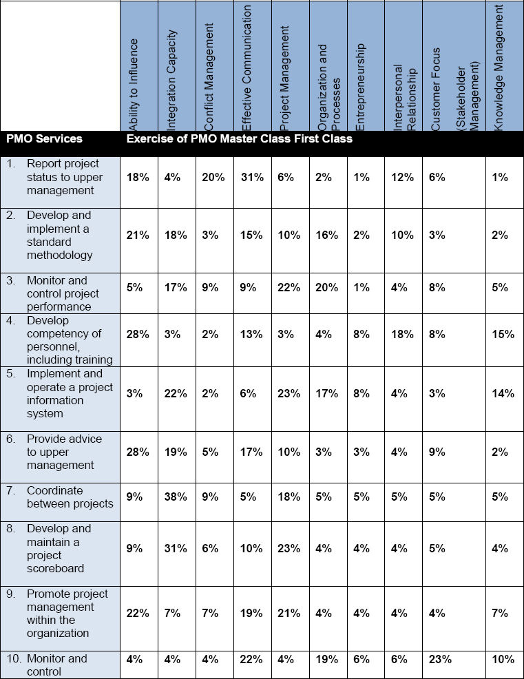 Project Management Competencies How to Define Assess and Plan