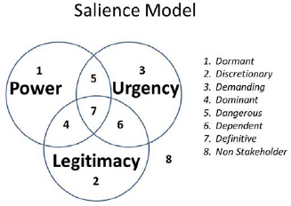 Planning effective stakeholder management strategies to do the same thing!