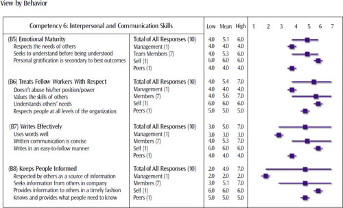 Finally, a way to completely measure project manager performance