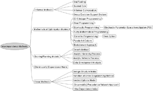 Interdependencies among projects in project portfolio management