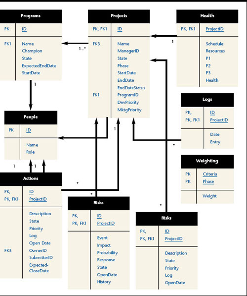 Evolution of a project information system