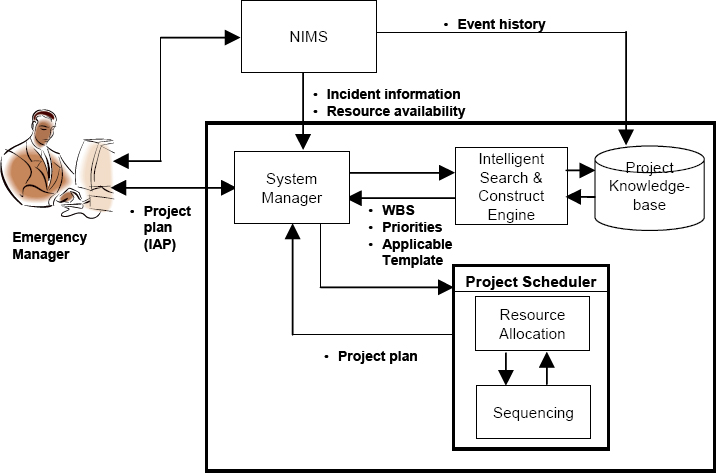 A parametric approach to emergency response project management
