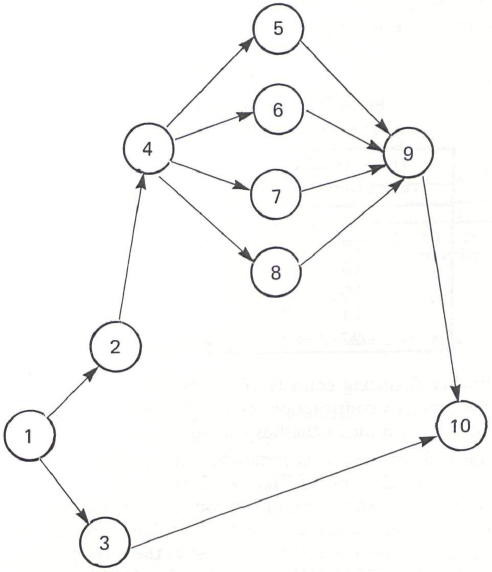 Net present value criterion : Increase Profitability - Project Scheduling