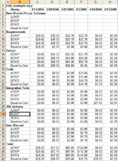 Improving project stakeholders' commitment using earned value management
