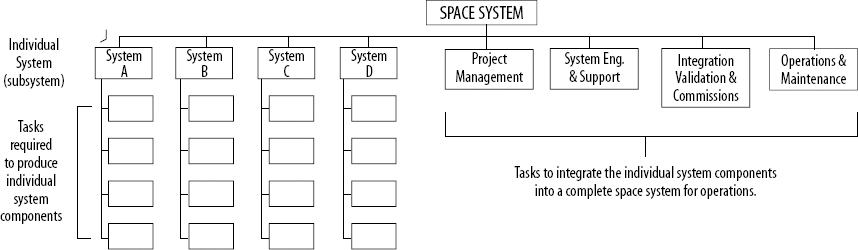Effective space project management