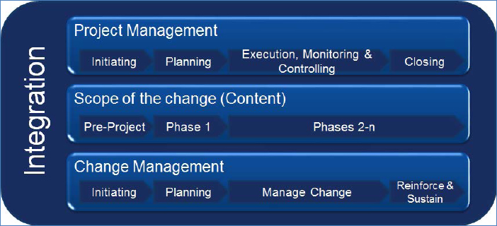 Integrated change management
