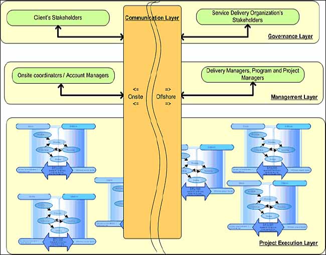 Project communications in offshore projects--best practices and lessons ...