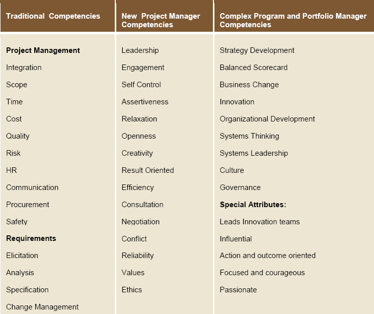 Bottom Line - Project Complexity - Applying New Complexity Model