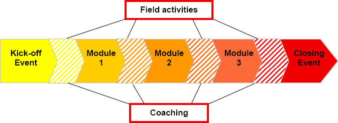 Project Management in Action