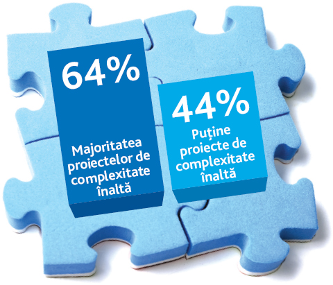 Navigarea prin complexitate | PMI