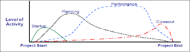 Planning for program closeout