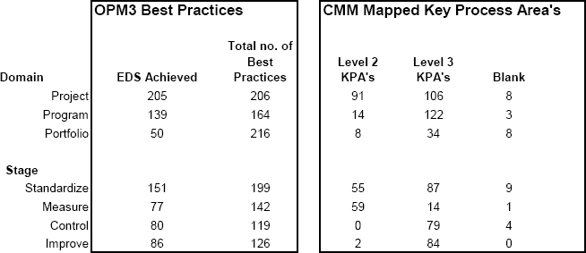 OPM3 in a CMM world: EDS Ireland