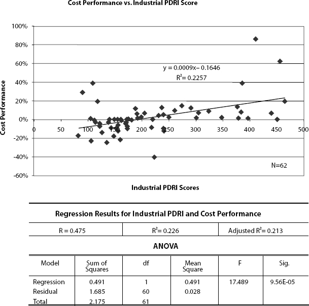 Using PDRI for project risk management
