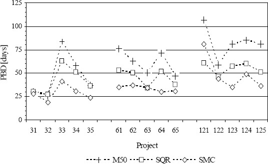 Critical chain buffer sizing
