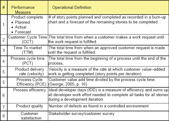 Applying Lean Thinking and Agile Techniques