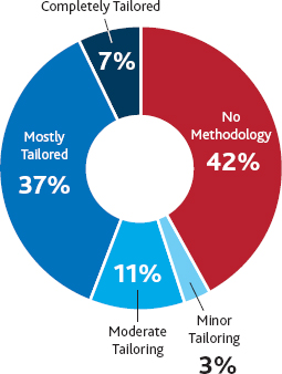 The Benefits of Tailoring | PMI