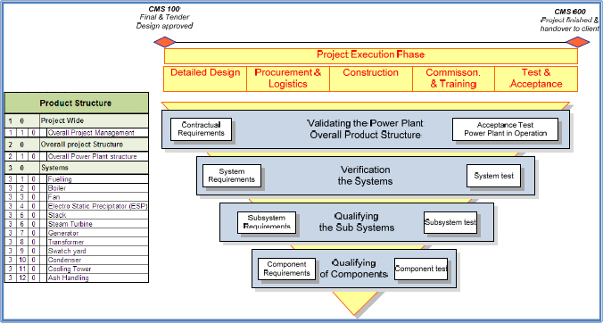 From total project scope to total project control