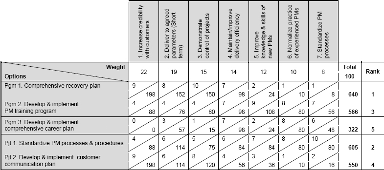Troubled projects! - Breakdown Structure