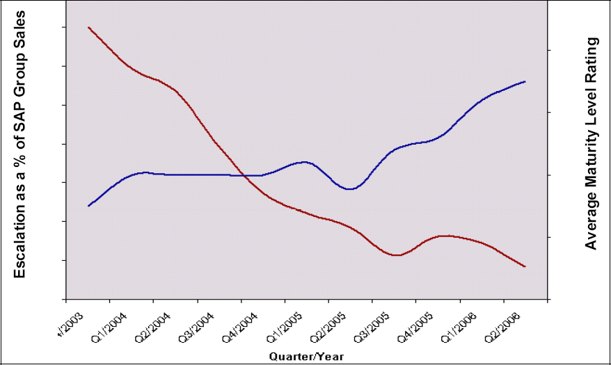 Project management knowledge management
