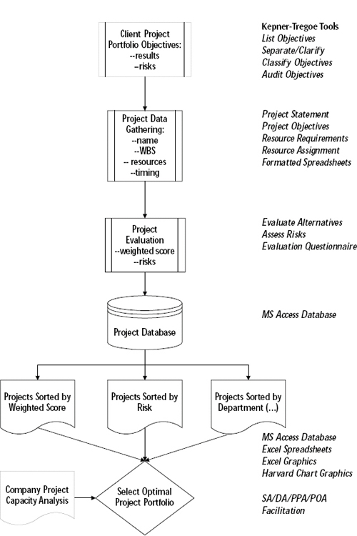 Preventing project proliferation
