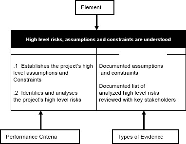 Project Manager Competency Development (PMCD) Framework