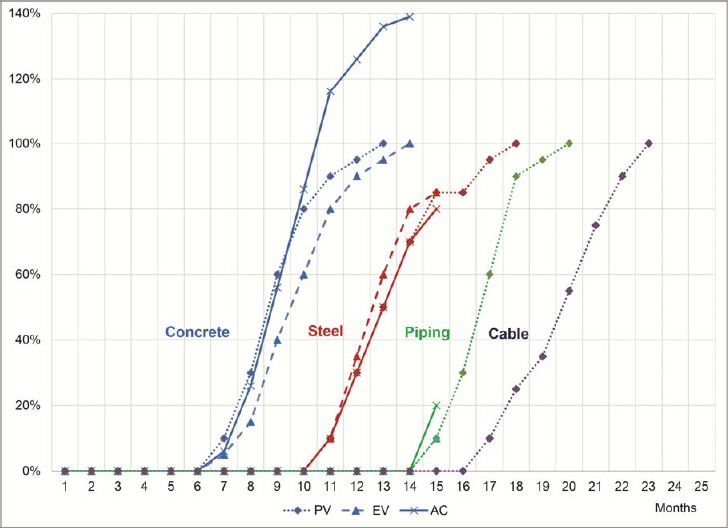 Differences of earned value management practices in construction