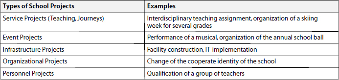 Management in the project-oriented society