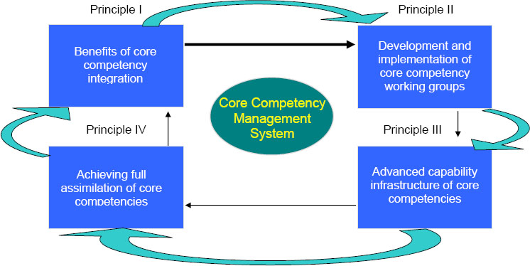 Implementing a Core Compehensive Management System