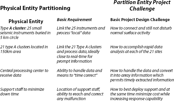 Physical entity partitioning