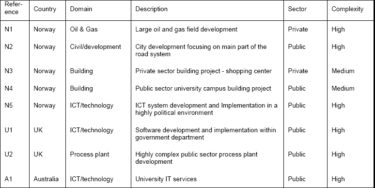 Identifying - Acting On Early Warning Signs in Complex Projects