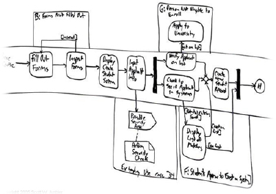 Approach Visual Modeling Techniques Used Project Management