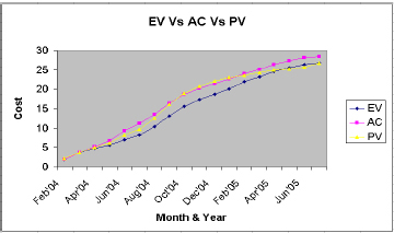 Managing firm fixed price projects using earned value management