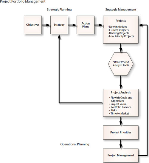 The strategic program management office