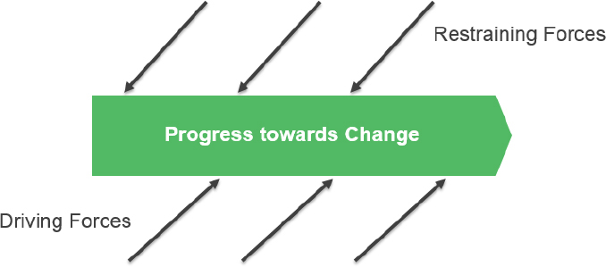 Improving outcomes through change management